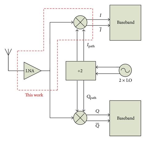 Block Diagram Of Sdr Receiver Download Scientific Diagram