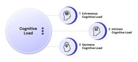 Cognitive Load In Ux Design Key Strategies For Management