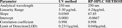 Summary Of Validation Parameters Of Lnd By The Developed Methods Download Table