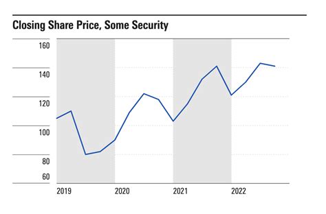 Plotting Time Series Data Morningstar Design System