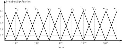 Membership Functions Of Year Parameter Download Scientific Diagram