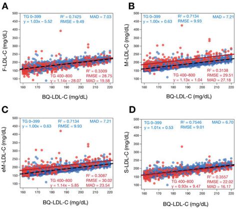 Biomedicines Free Full Text Accuracy And Clinical Impact Of Estimating Low Density