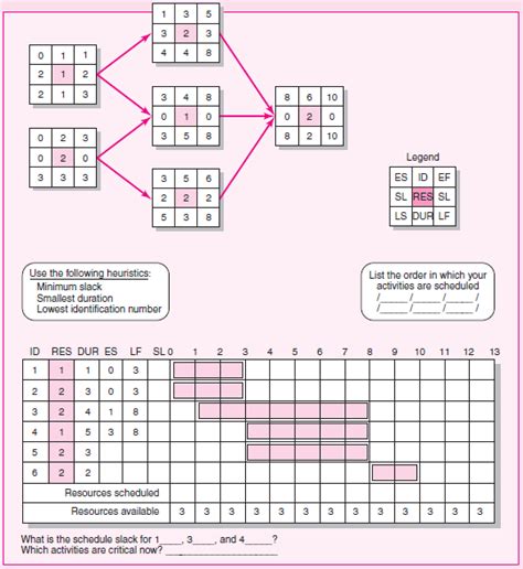 [solved] develop a resource schedule in the loadin solutioninn