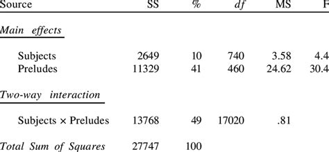 Multivariate Two Factorial Analysis Of Variance Of Chopin Data