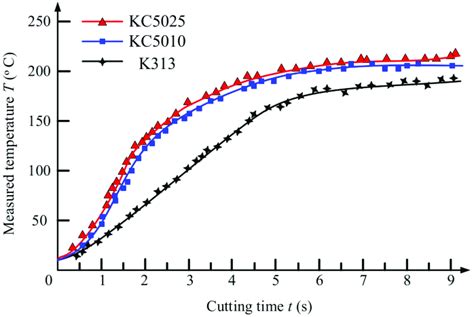 Cutting Temperature Profiles With Variations Of Cutting Time Of Pvd Ti Download Scientific