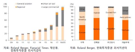 보고서 전기추진 경량항공기 기술시범기 개발 및 인증체계구축