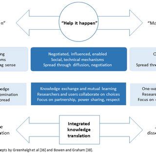Conceptual Framework For Diffusion Of Innovation Reproduced From Munro Download Scientific