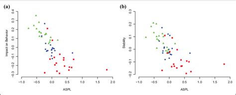 relation between network connectivity average shortest path length