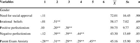 Pearson Correlation Coefficients And Descriptive Statistics Download