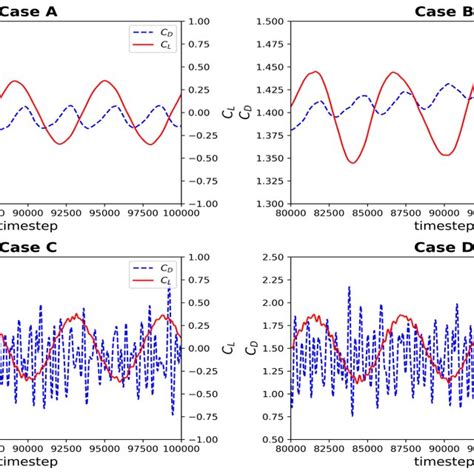 Temporal Progression And Comparison Of The Oscillation Of The Drag And
