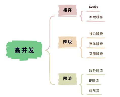 高并发业务的化解之道 知乎