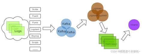 为什么要使用 kafka，为什么要使用消息队列 说明kafka在数仓设计中的作用 csdn博客