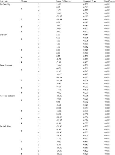 Results Of Post Hoc Analysis Download Table