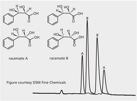 Hplc Analysis Of 2 3 Dihydroxy 3 Phenylpropionic Acid Enantiomers On Chirobiotic R Application