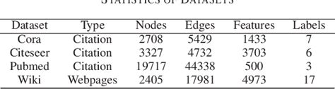 Table Ii From Unsupervised Graph Neural Network With Self Expressive