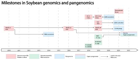 Genetic And Genomic Resources For Soybean Breeding Research