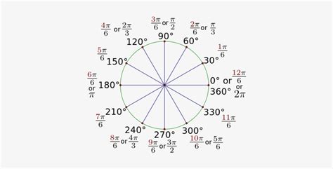 Unit Circle Degrees