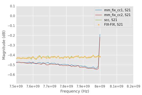 spikes in single ended fix parameter using mm nzc from ieee370 · issue 825 · scikit rf scikit