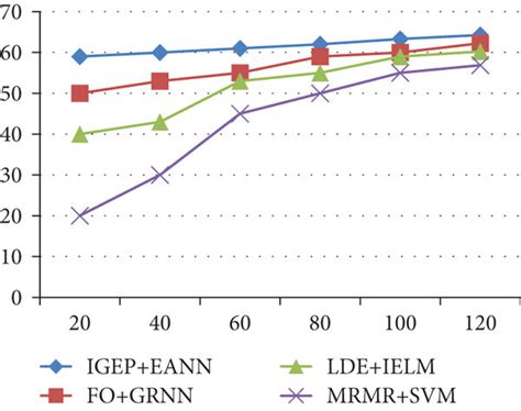 Recall Performance Comparison Download Scientific Diagram