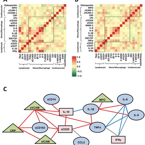 Biomarker Correlation Networks Heatmap Of Correlation Matrix For HC Download Scientific