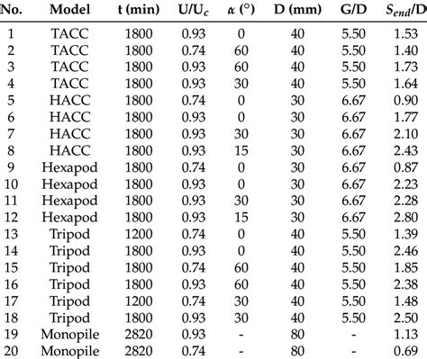 Experimental Conditions And Results Download Scientific Diagram
