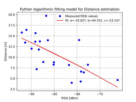 Logarithmic Fitting In Python Download Scientific Diagram