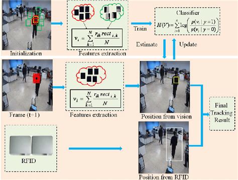 The Illustration Of The Person Tracking Algorithm Download