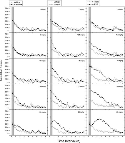 Time Course Of Locomotor Activity In Mice Data Are Represented As Mean