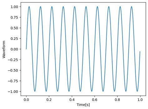 Numpy Rfft And Spectral Power