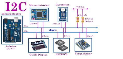 Spi Vs I2c How To Choose The Right Protocols Ele
