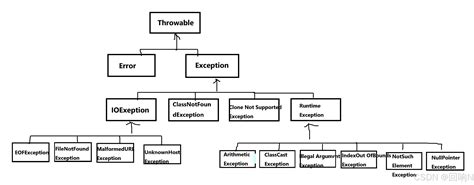 【java语言】异常处理java转换异常 Csdn博客