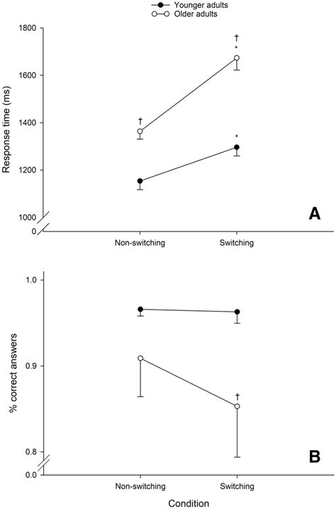 Combined Auditory And Visual Spatial Task Performance For Younger And Download Scientific
