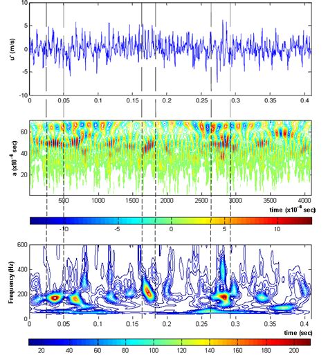 A Signal Of Streamwise Velocity Fluctuation B Wavelet Coefficient Download Scientific