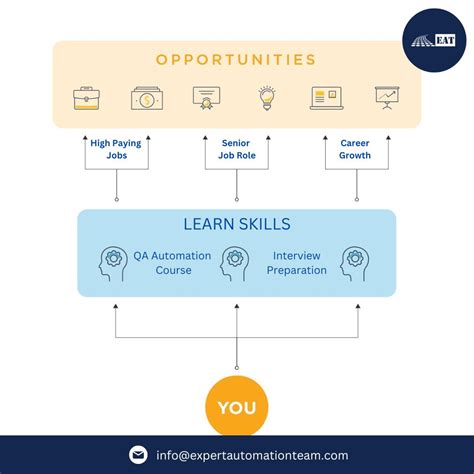 Expert Automation Team On Linkedin Upskill Skills Opportunities Career Jobs Education