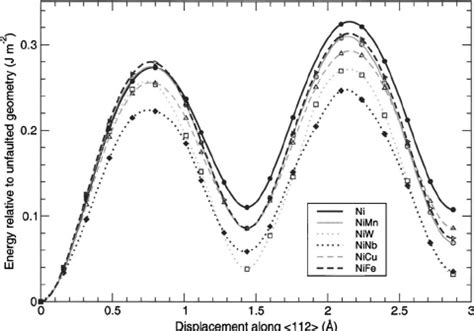 Generalized Stacking Fault Curves For Ni And Ni Alloys Cubic Splines Download Scientific