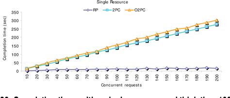 Figure 26 From A Reservation Based Extended Transaction Protocol For Coordination Of Web