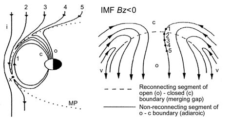 Magnetic Reconnection Close To The Equatorial Plane And The Consequent Download Scientific