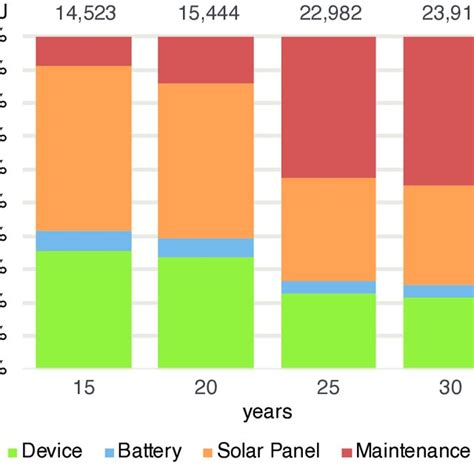 Energy Impact Of The Iot Solution Considering 35 Devices In Different Download Scientific