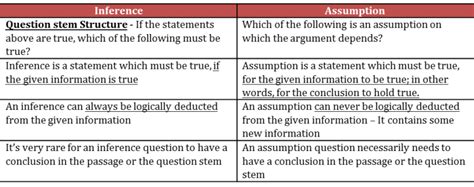 Inference Vs Assumption Verbal Guides And Resources