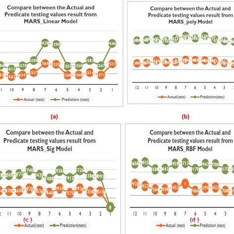 Comparison Between Actual And Predicted Values For Different Kernels Of