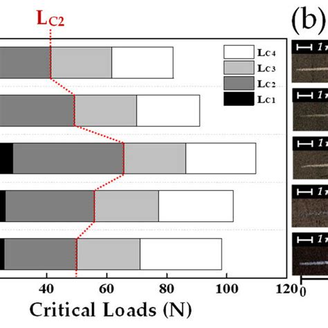 A Critical Loads And B Their Optical Micrographs Of The Scratch