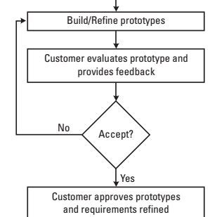 Rapid Prototyping Life Cycle Model Download Scientific Diagram