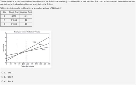 Solved The Table Below Shows The Fixed And Variable Costs