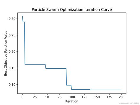 Python粒子群算法代码idle粒子群算法可视化代码怎么写 Csdn博客