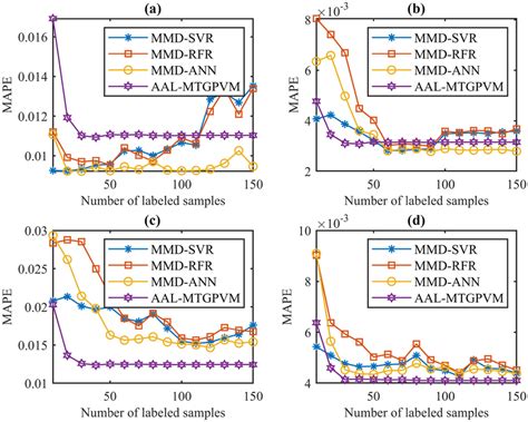The Adaptive Active Learning Results With Svr Rbf Ann And The Download Scientific Diagram