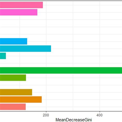 Variable Importance Plot For The Random Forest Model The X Axis Is The Download Scientific