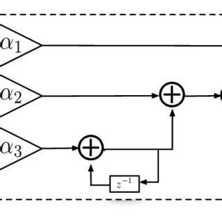 Block Diagram Of A Rd Order Digital PLL Loop Filter Download Scientific Diagram