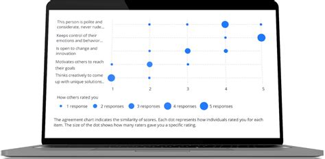 ซอฟต์แวร์การประเมินผลและผลการประเมินการดำเนินงานแบบ 360 องศา Qualtrics ประเทศไทย