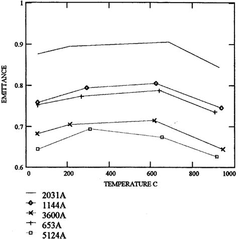 Measured Emissivity As A Function Of Temperature For Samples With