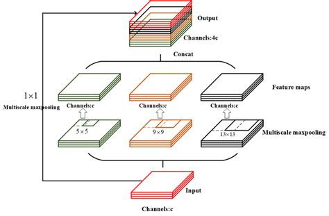 SPPNet Structure Composition Download Scientific Diagram